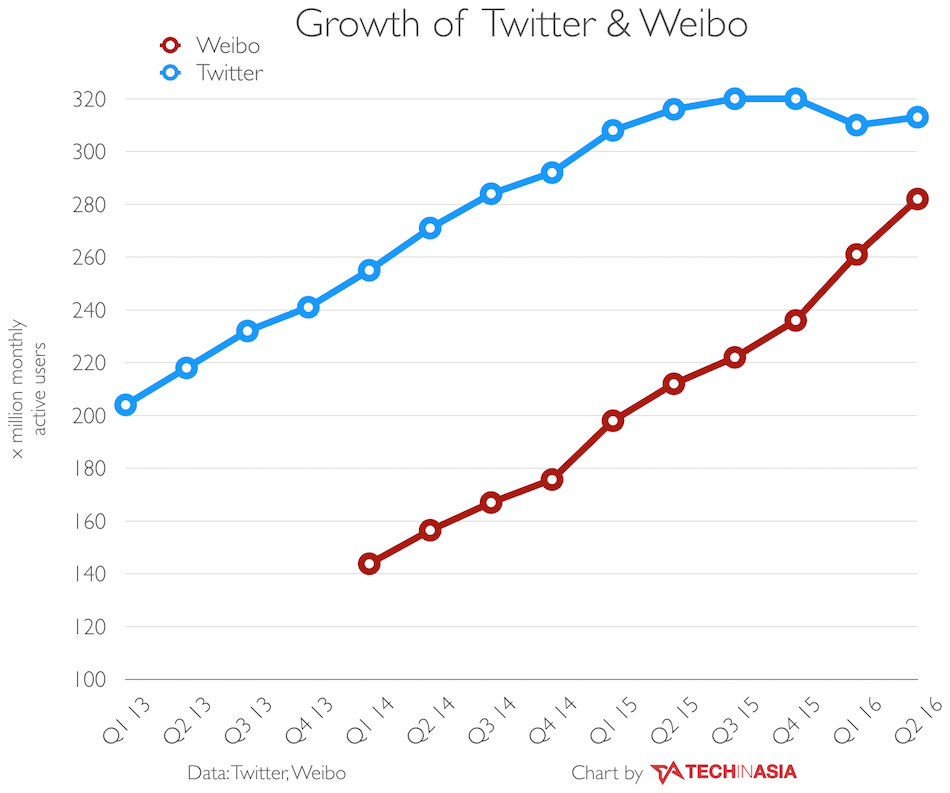 China's Weibo is ahead of Twitter when it comes to mobile