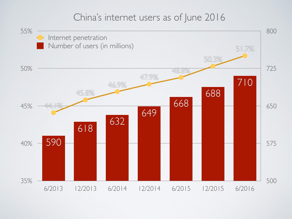 China now has 656m mobile web users, and 710m total internet users