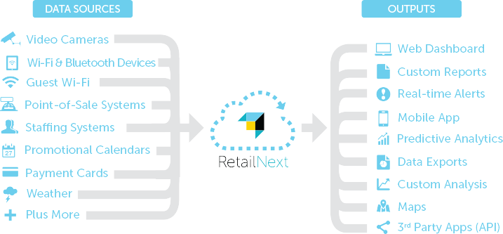 EDBI invests in US retail IoT startup RetailNext