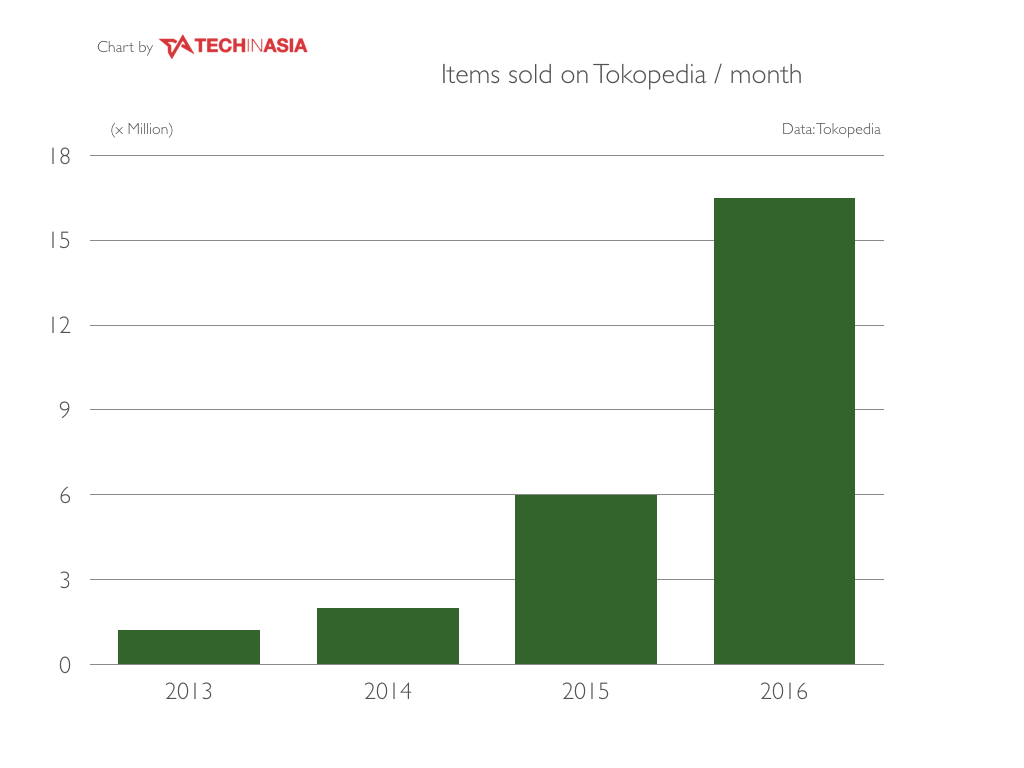 Tokopedia reveals data on 7th birthday