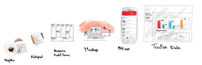 The evolution of the startup pitch: from napkin to traction data.