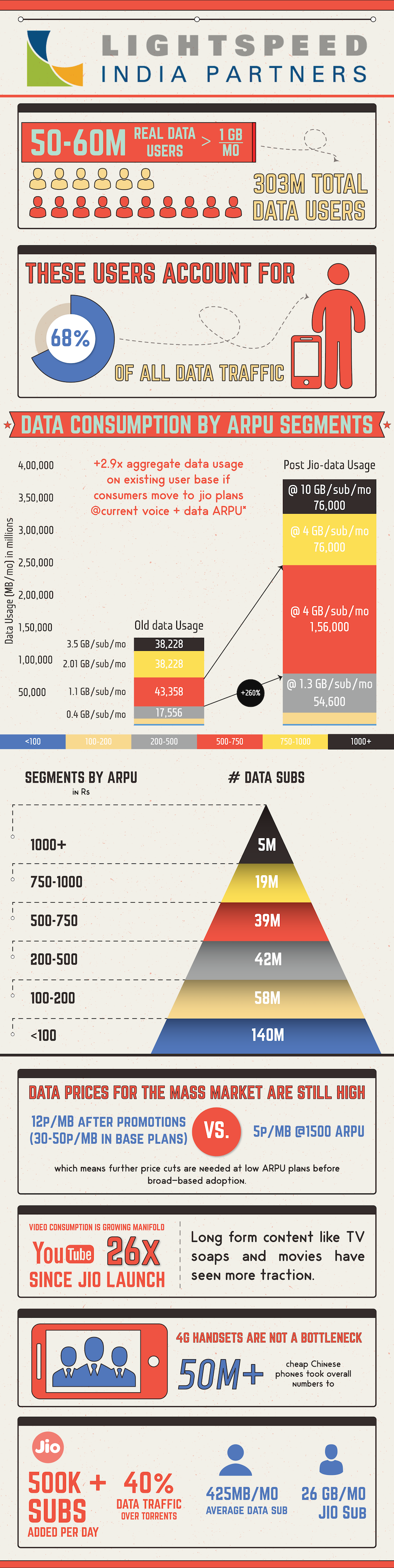 Mobile internet is changing fast in India with 4G rollout Mobile internet is changing fast in India with 4G rollout