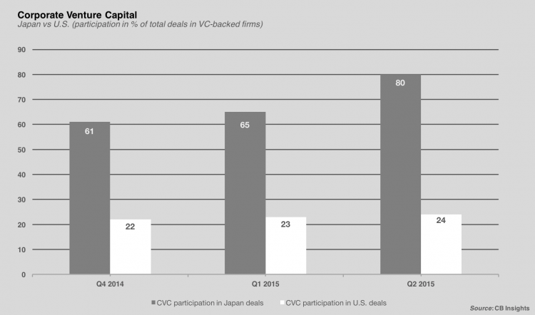 Japan's corporate VCs are on a growing investment spree