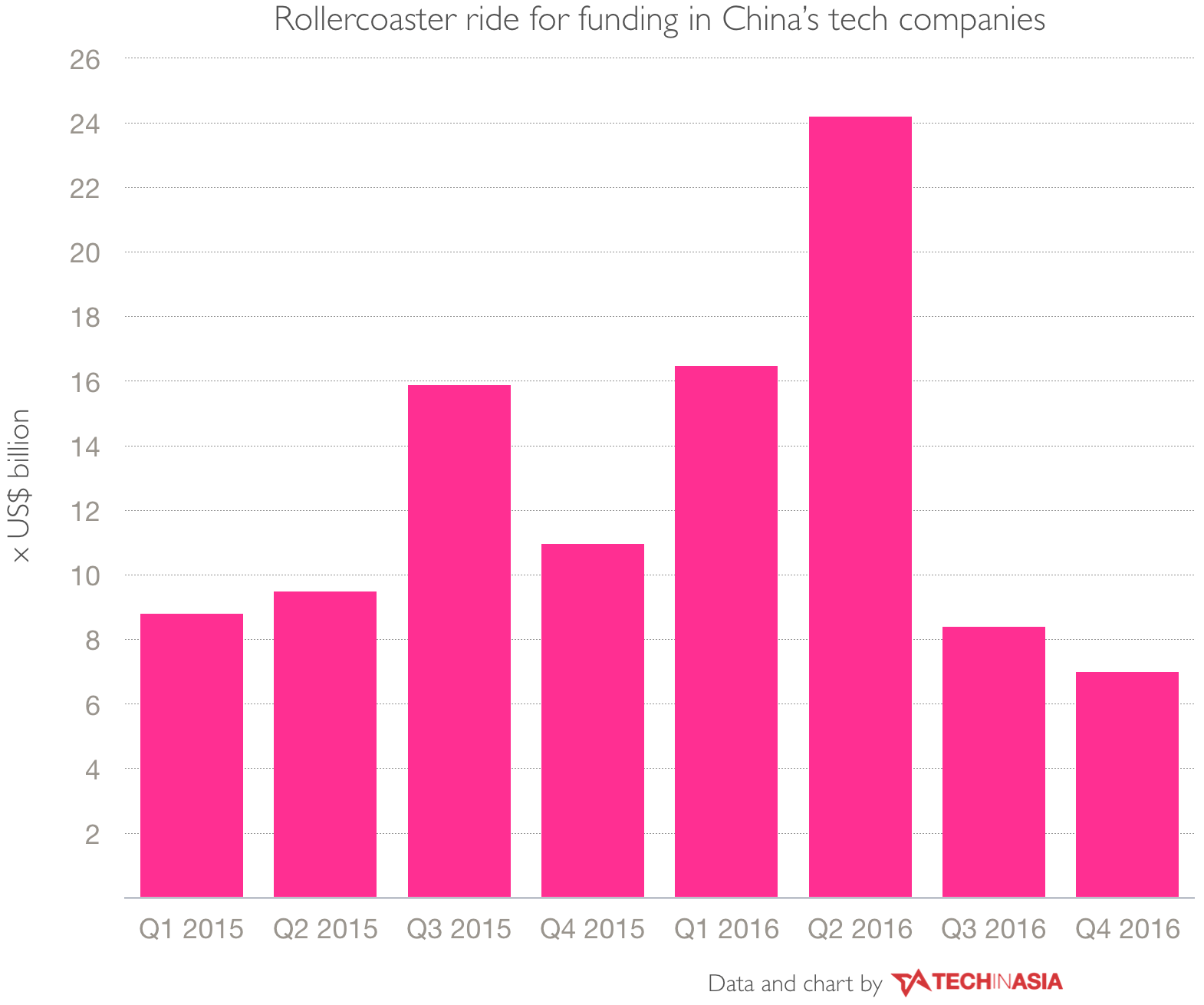 China's startups hit by dramatic funding slowdown