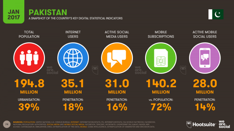 Pakistan’s internet market is growing rapidly