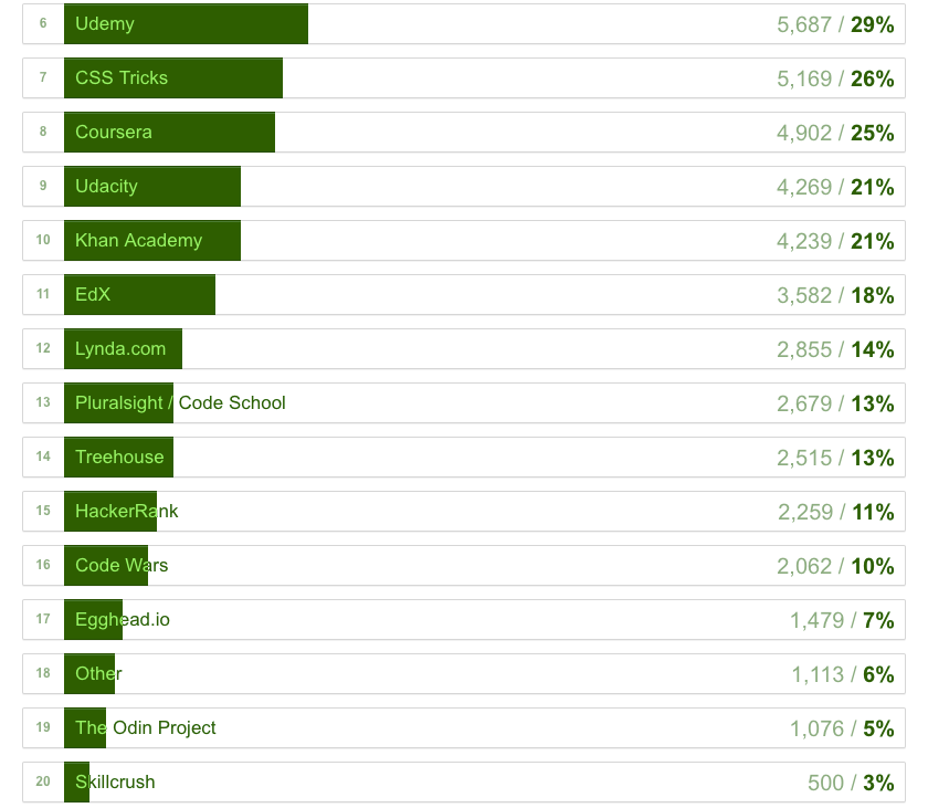 We asked 20k people who they are and how they’re learning to code. Here ...