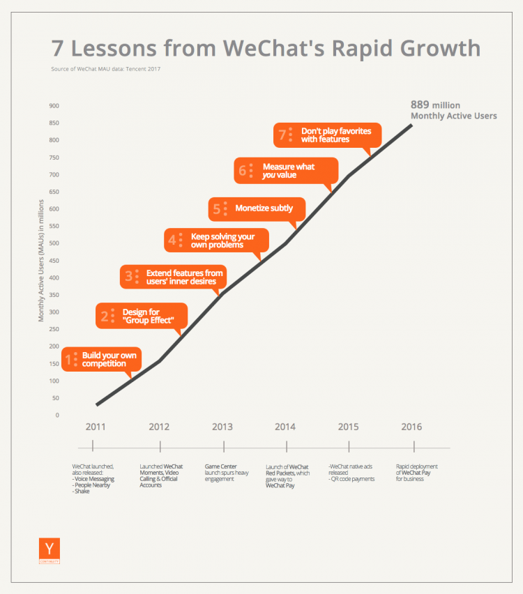 7 lessons on scaling from WeChat's story
