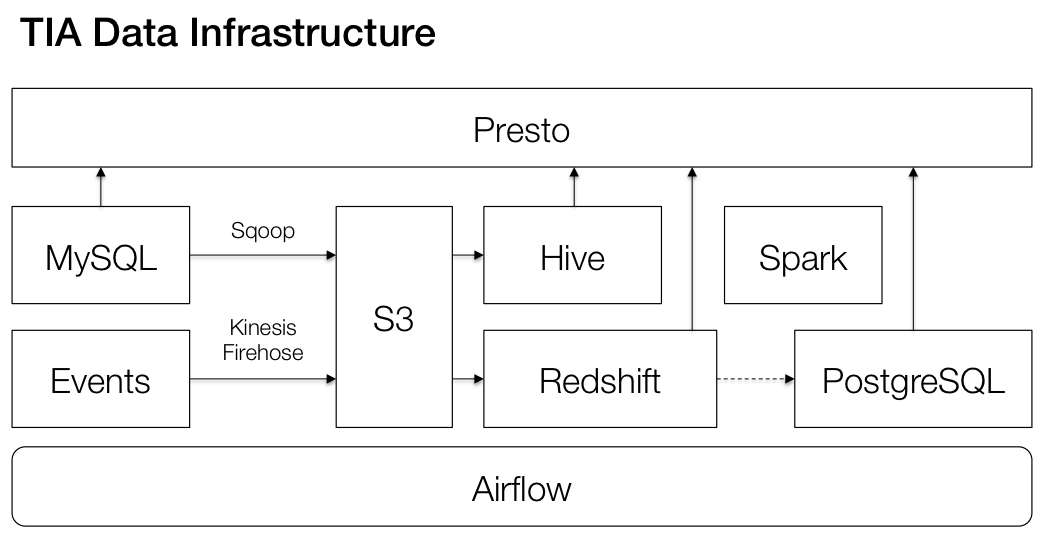 TIA Engineering: How we're building our data infrastructure