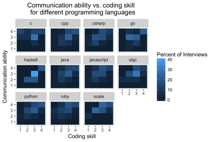 We studied thousands of coding interviews. The result may change how ...