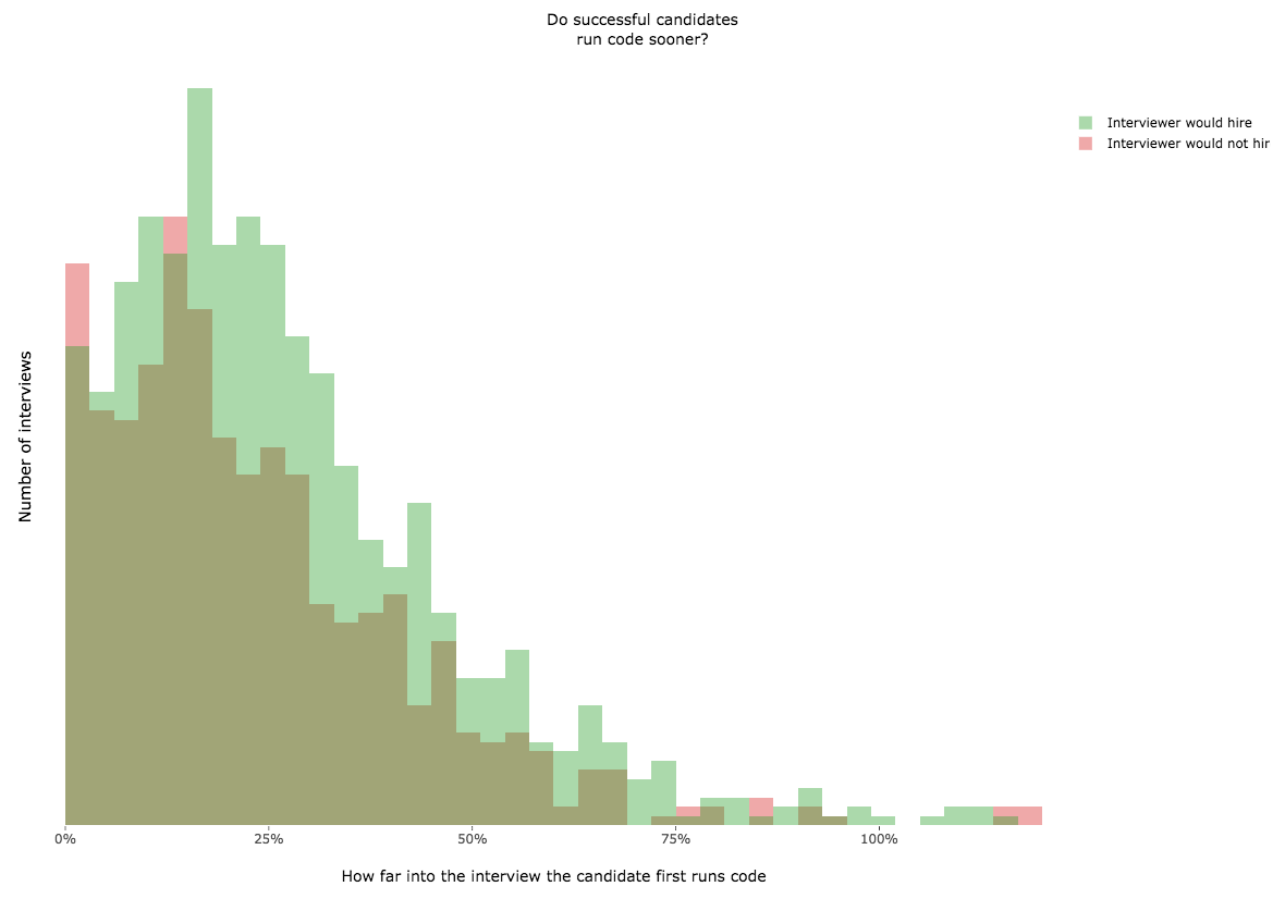 We studied thousands of coding interviews. The result may change how ...