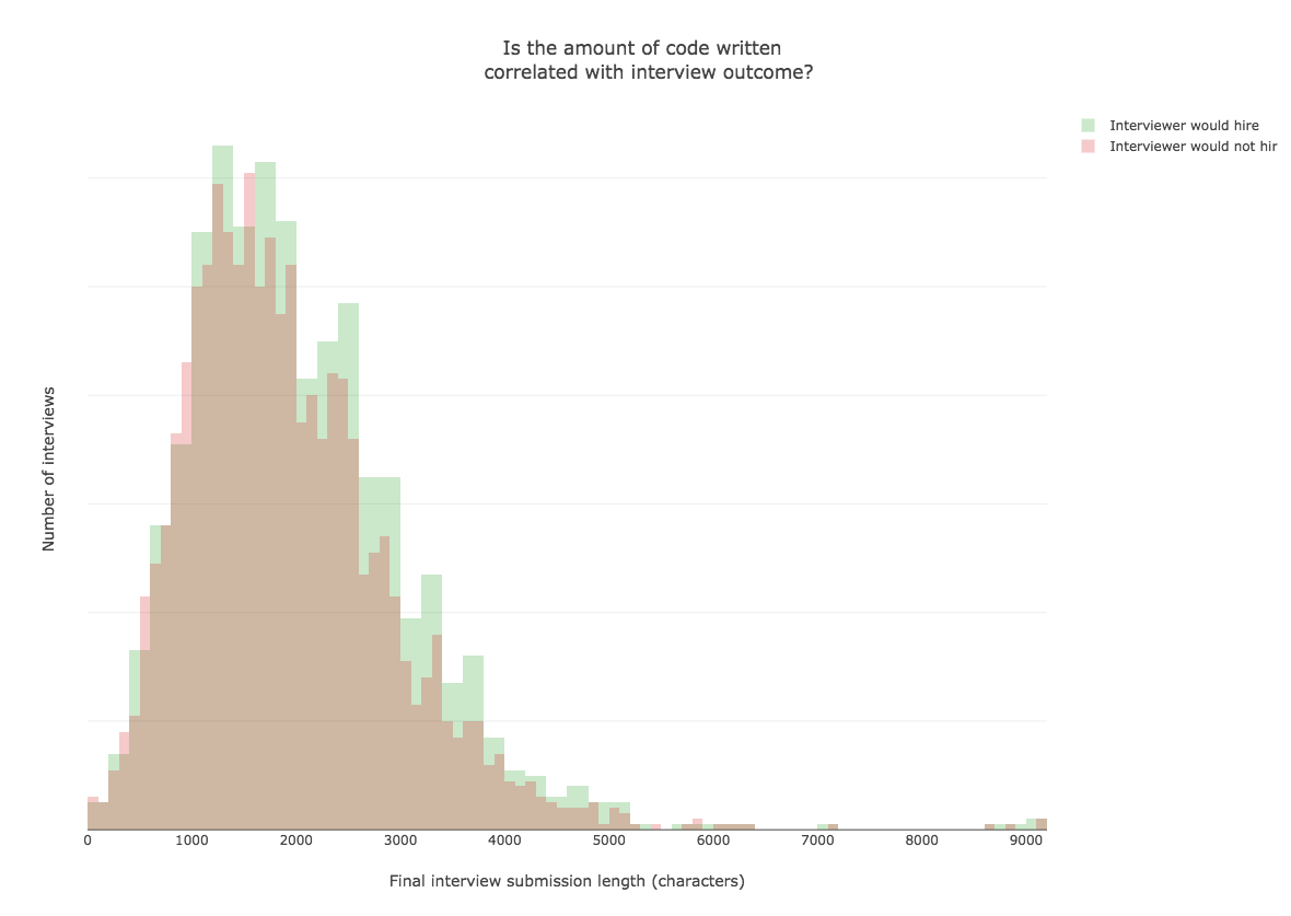 We studied thousands of coding interviews. The result may change how ...