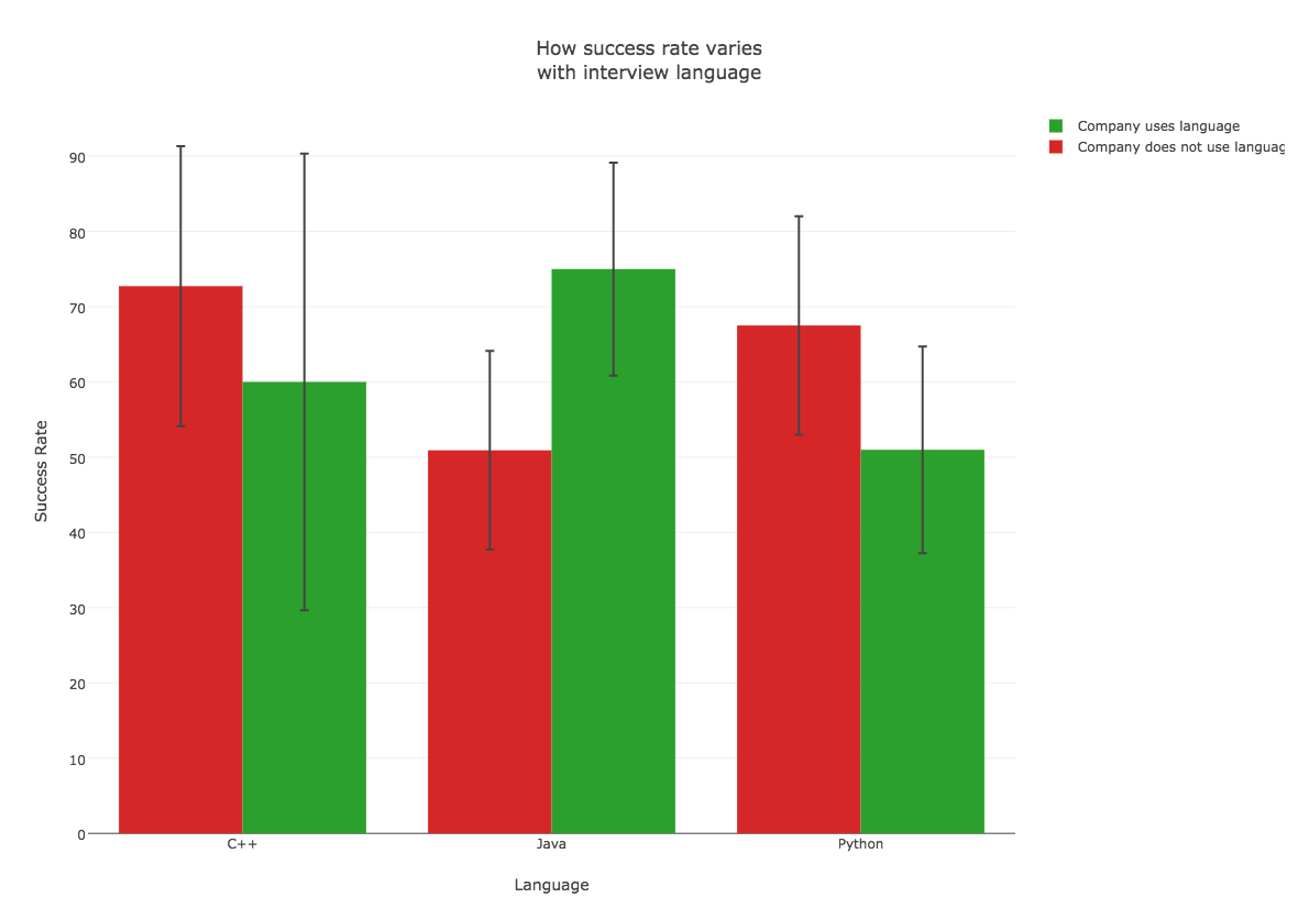 We studied thousands of coding interviews. The result may change how ...