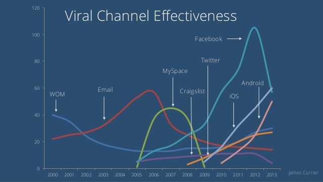 Startups are getting cheaper to build, but more expensive to grow