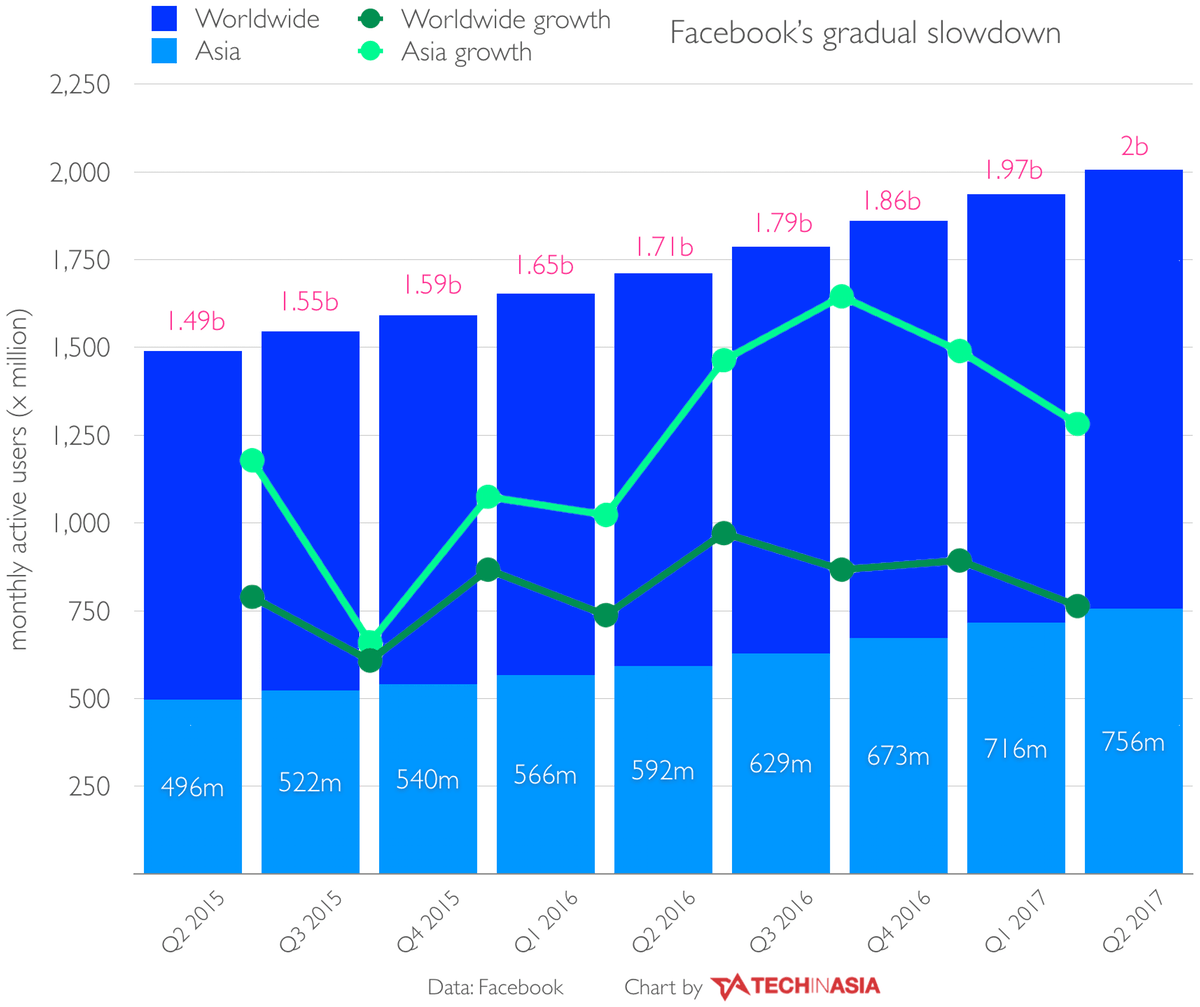 Facebook's fierce growth in Asia is beginning to slow