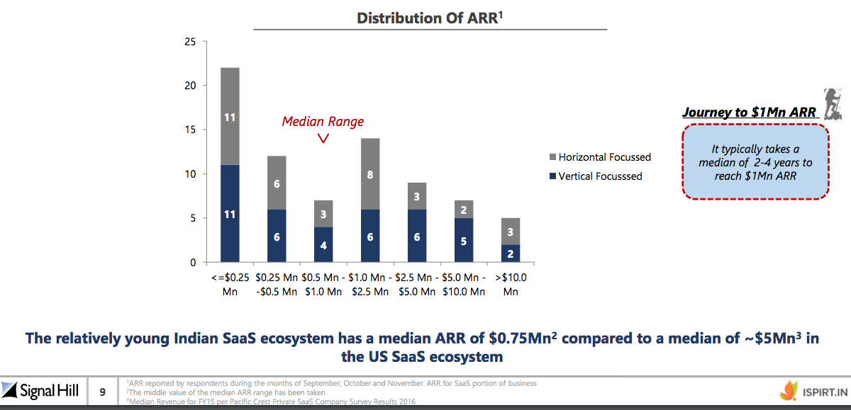What it takes to build a successful SaaS startup out of India