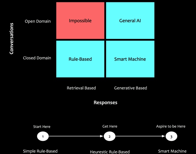 A primer on logical architectures for chatbots