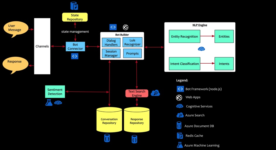 A primer on logical architectures for chatbots