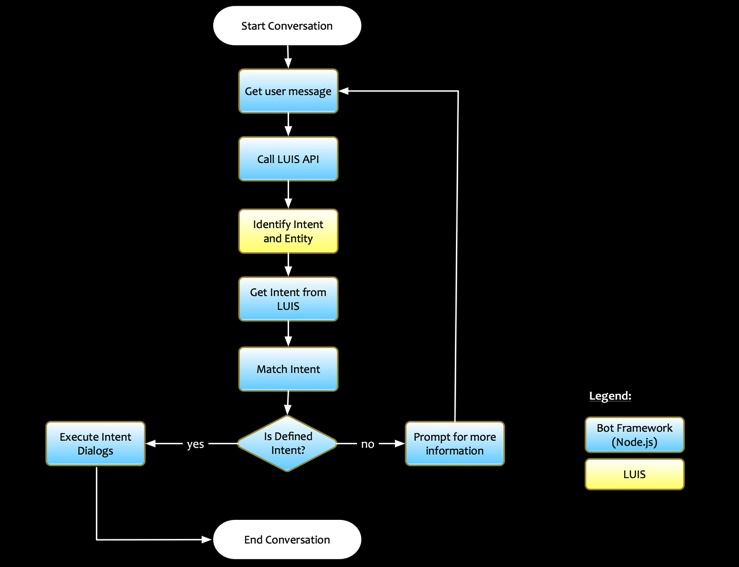 A primer on logical architectures for chatbots