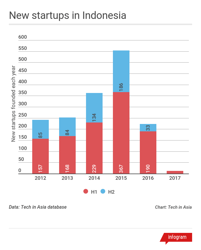 New startups in Indonesia at record low this year