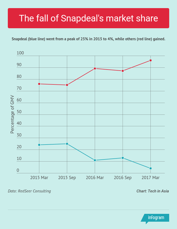 Dissecting Snapdeal 2.0: Can it succeed where Ebay failed?