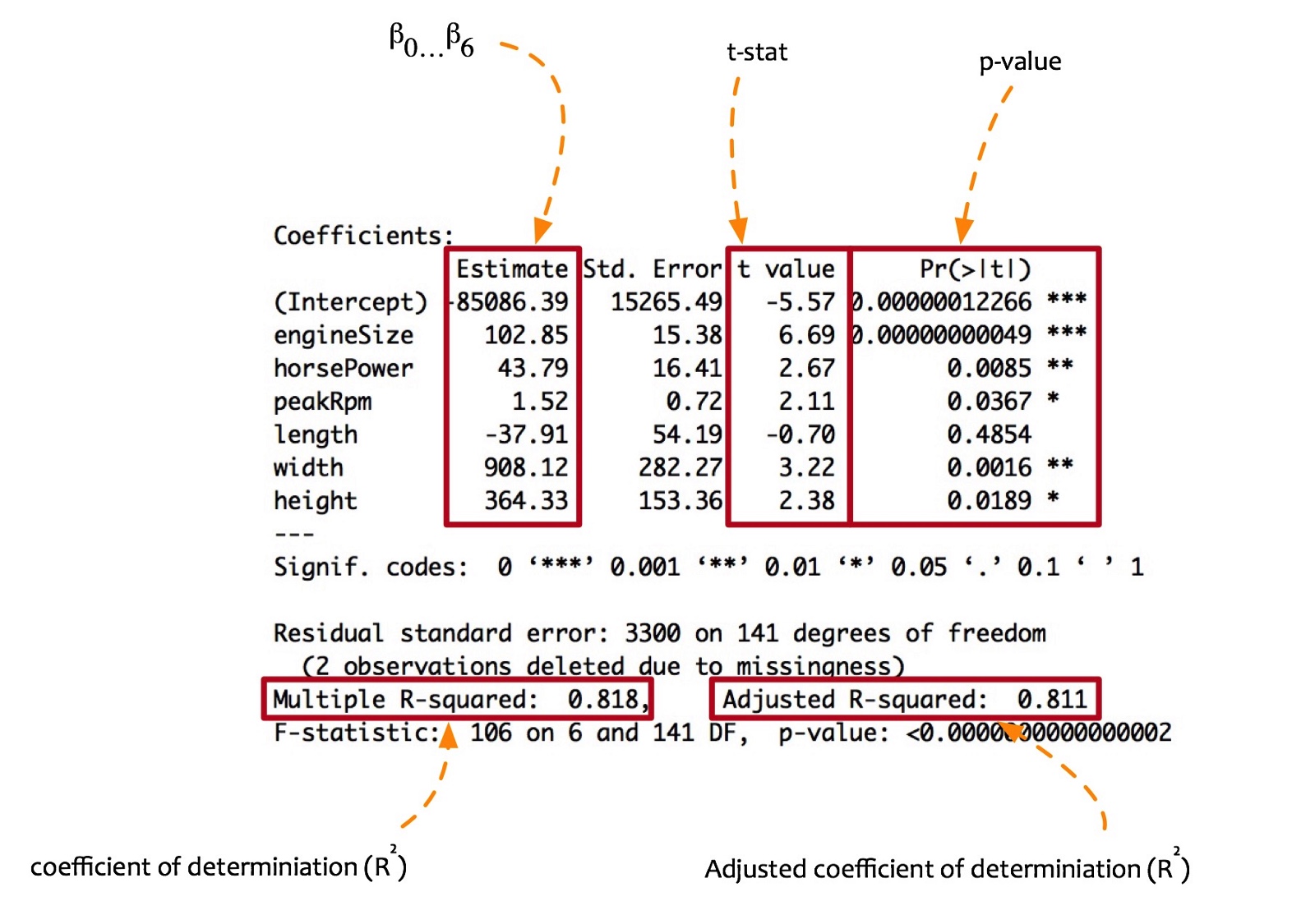 Data science simplified: Entering the world of multivariate regression ...