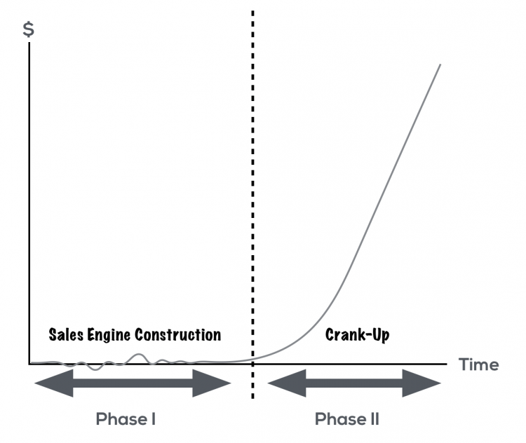 Why a sales engine is important to startups and corporations