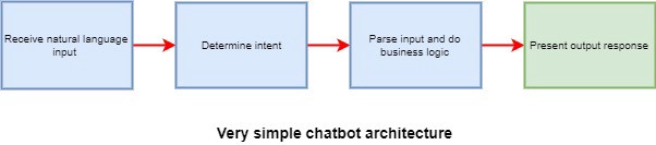 I built a chatbot in 2 hours and here's what I learned