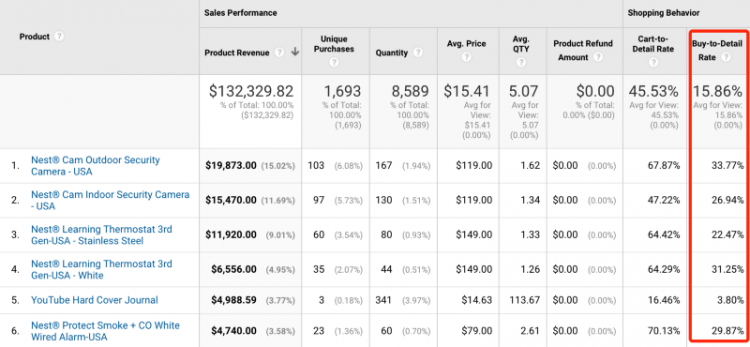 How to understand these 15 ecommerce metrics and make decisions from them