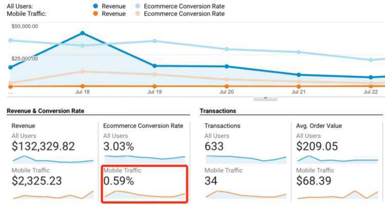 How to understand these 15 ecommerce metrics and make decisions from them