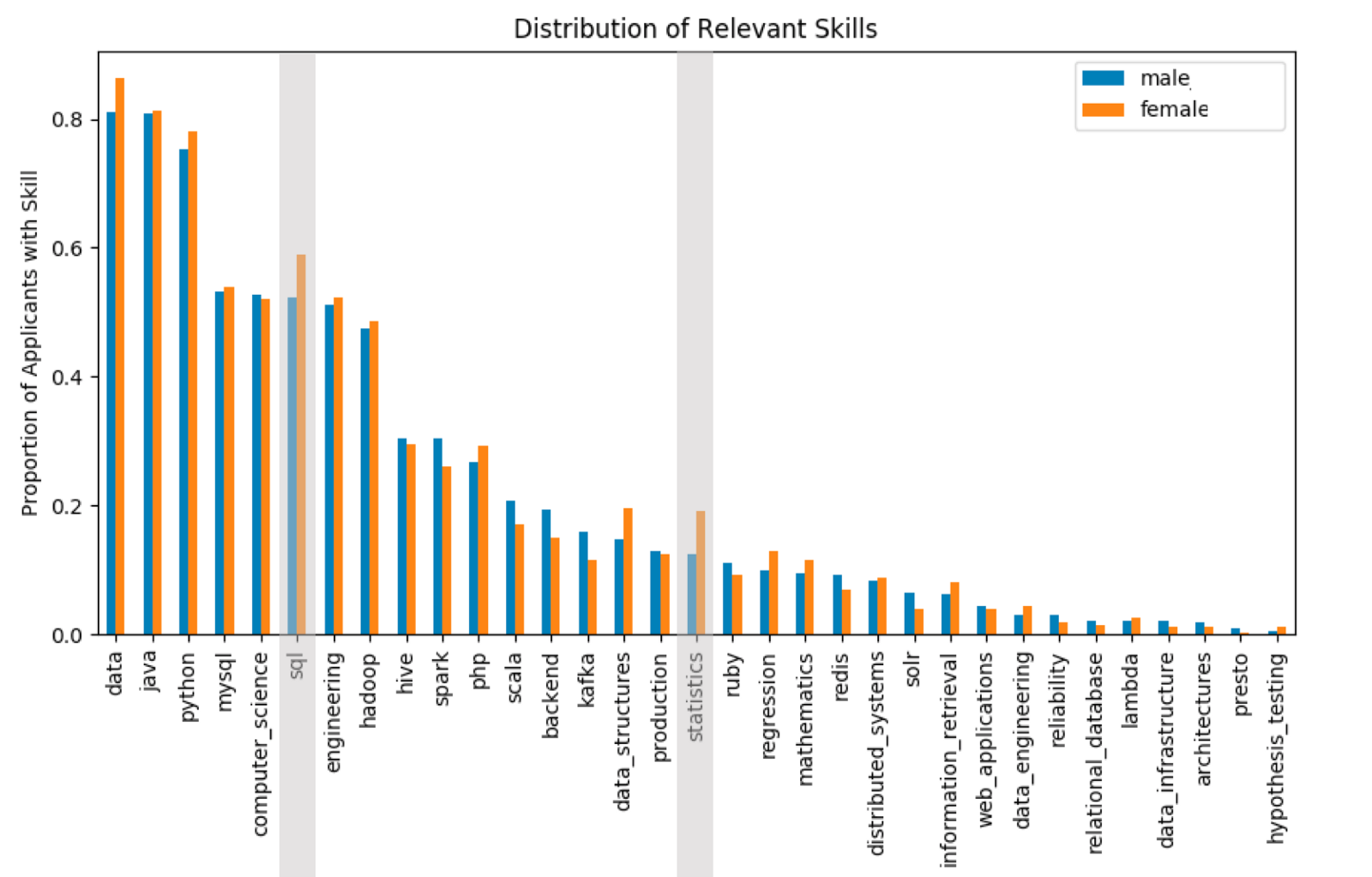 Here's a data science framework to assess gender inequity in hiring