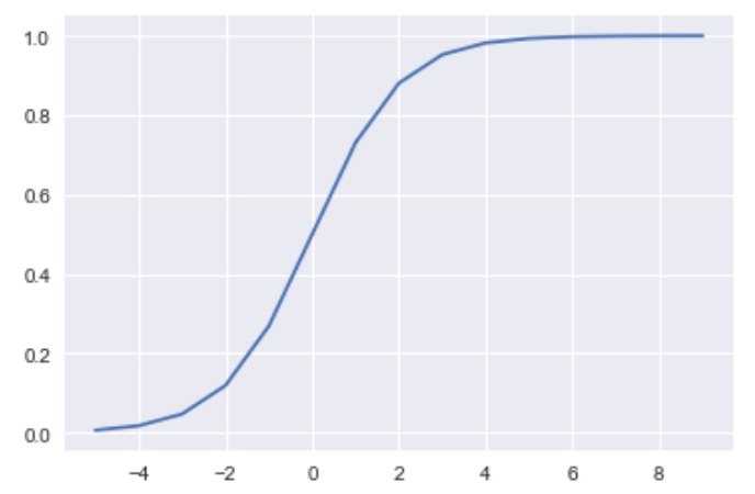 Data science simplified: Understanding logistic regression
