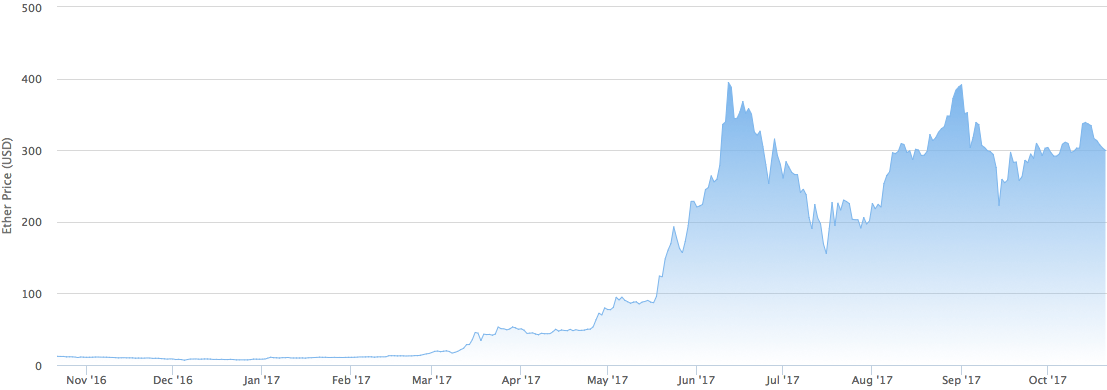VC funding dilemma as average value of ICO climbs to $10m