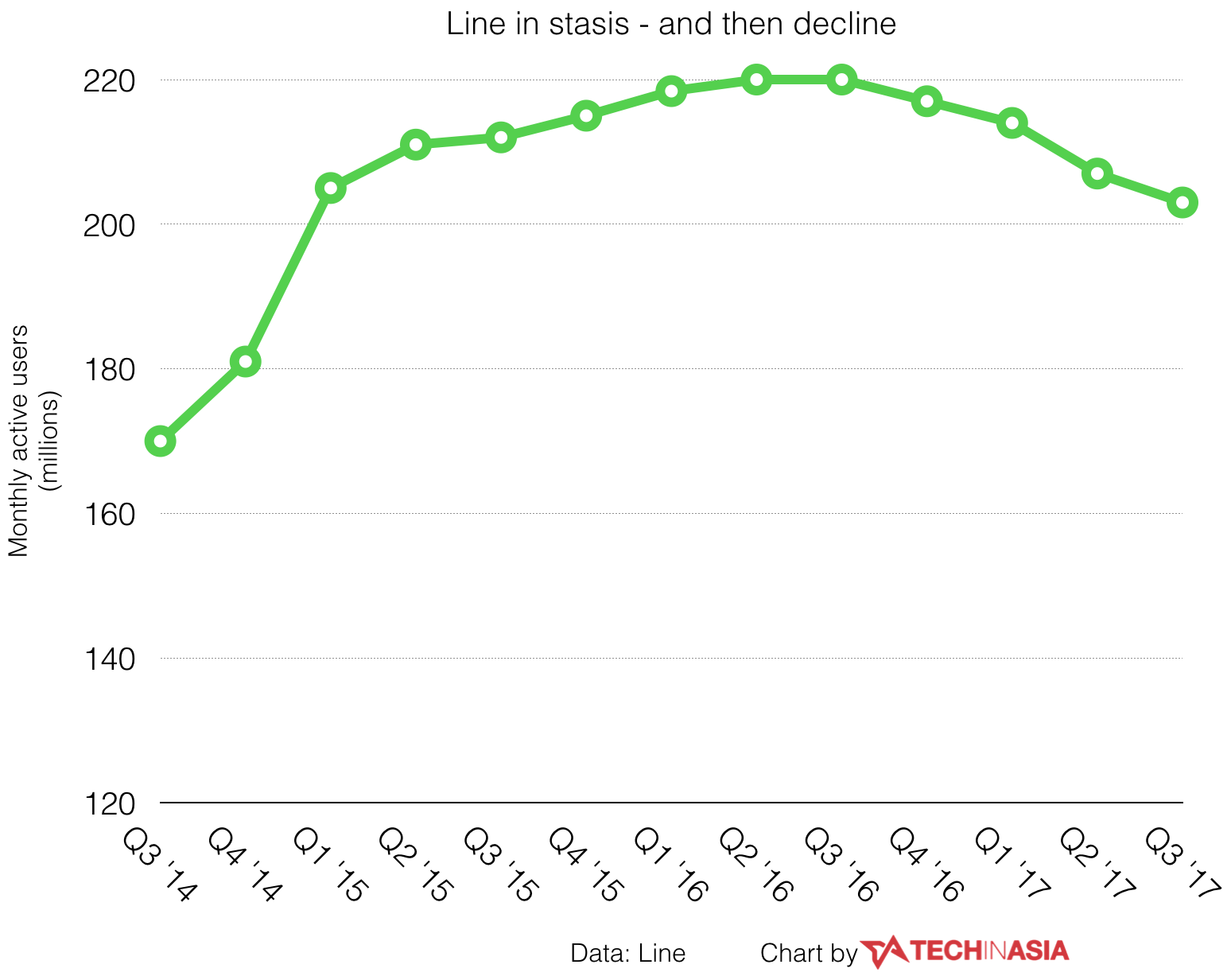 Line loses users across Southeast Asia