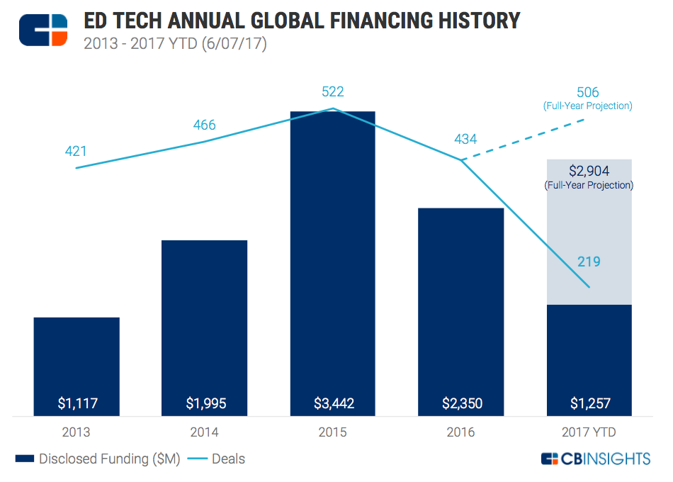 How young edtech startup Springboard turned profitable How young edtech startup Springboard turned profitable