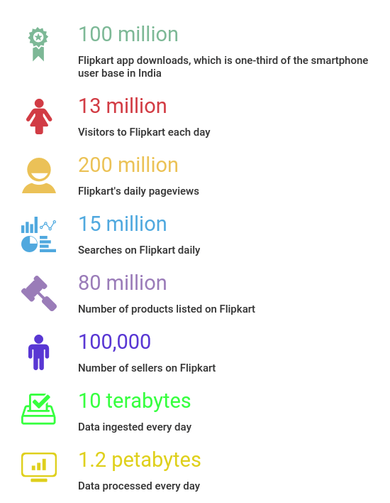 Monster-cruncher: how Flipkart uses big data, AI in ecommerce