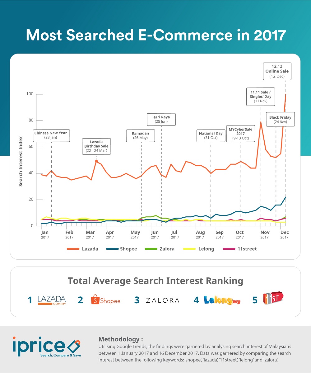 A year-end review of 2017 Malaysian ecommerce
