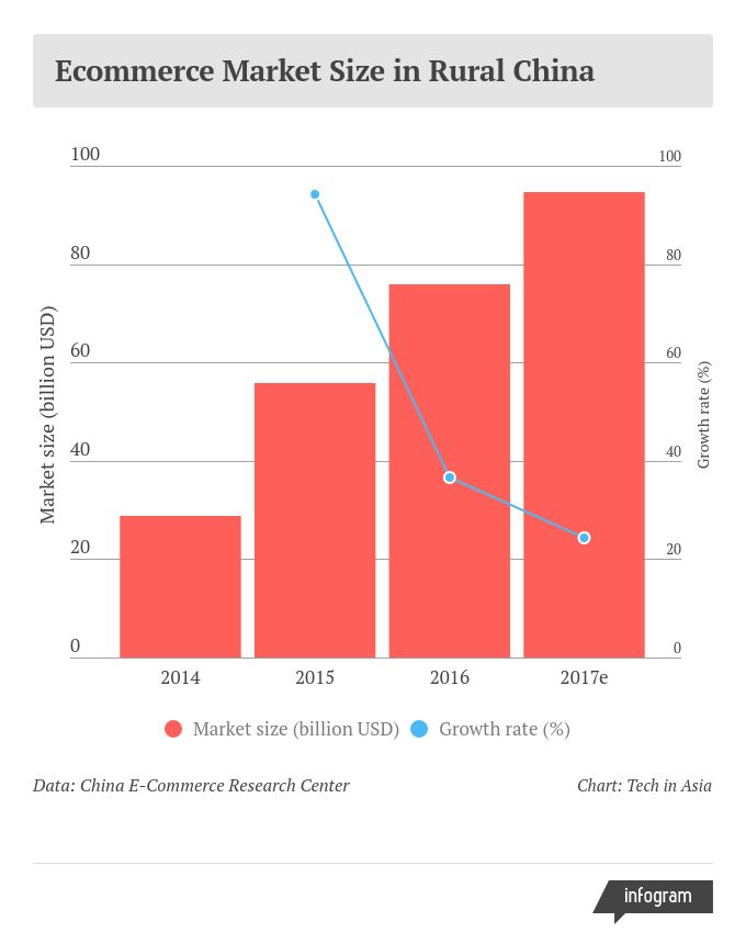 Where Chinese ecommerce giants see their next phase of growth