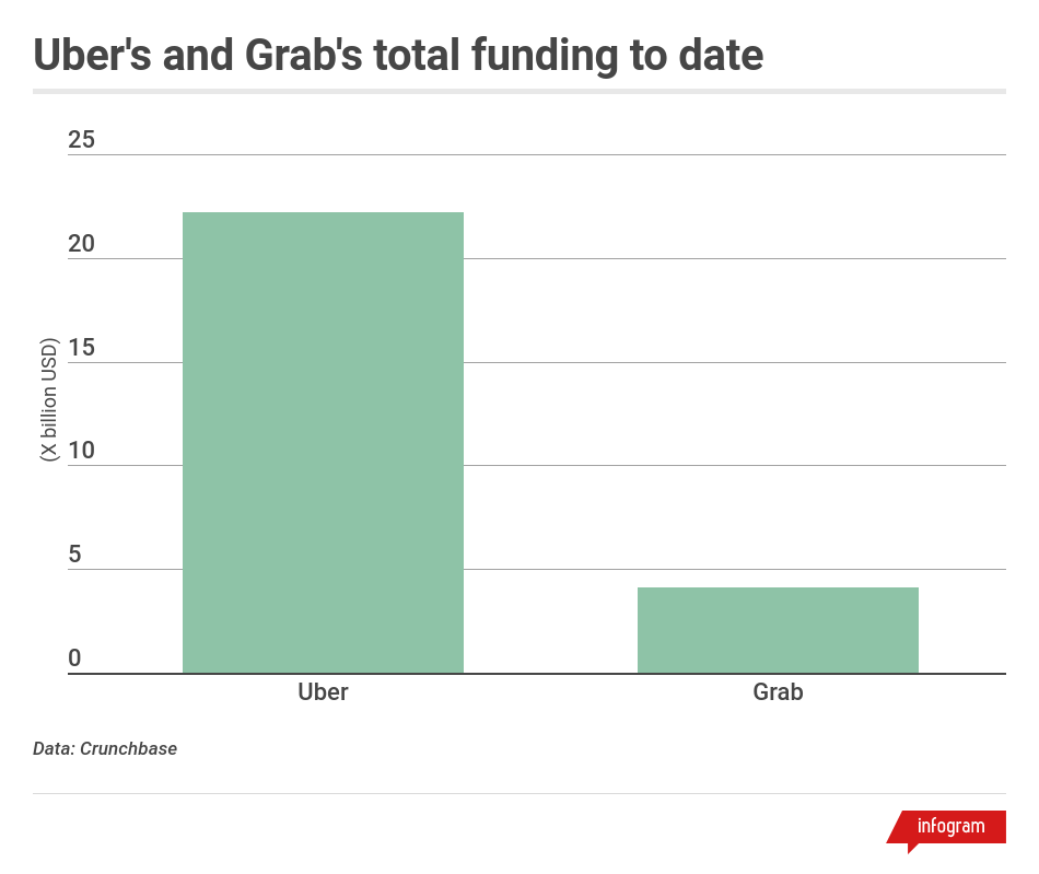 Why an Uber-Grab deal could be bad news for consumers