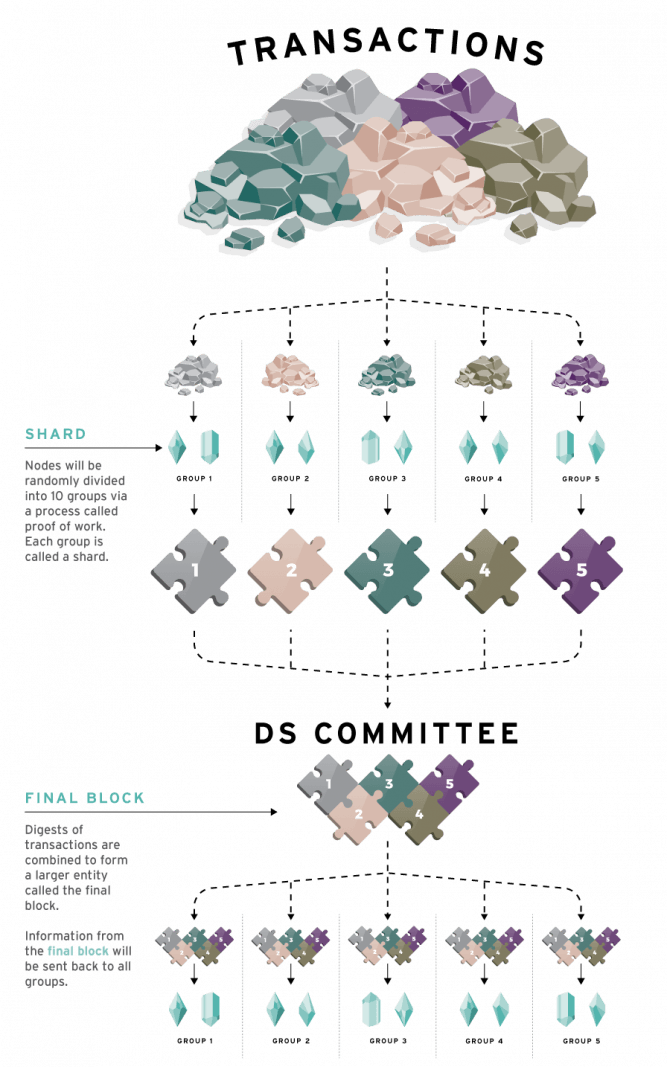 The biggest problem with blockchain and how to solve it, illustrated