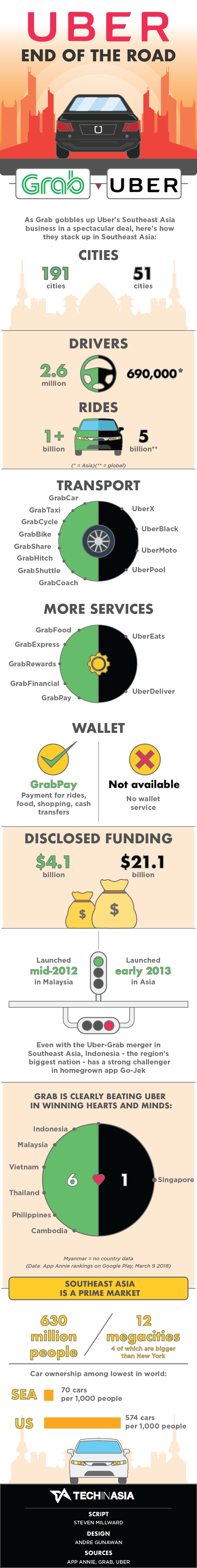 Here's how Grab stacks up to Uber