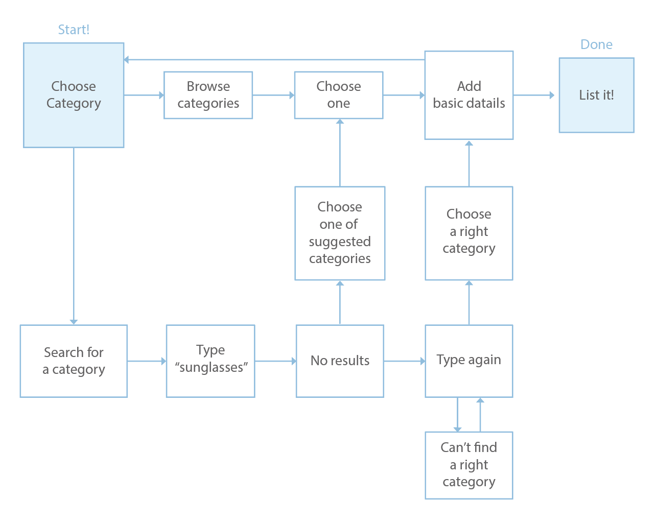 A case study of Carousell's UX design