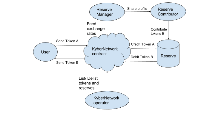 How Kyber Network is building the future of the blockchain