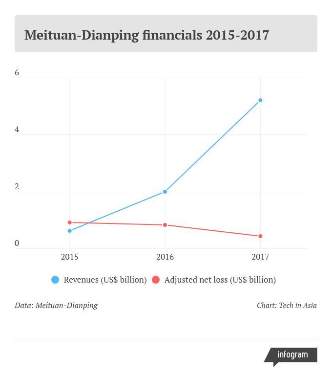 Meituan-Dianping’s net loss narrows to $438m ahead of IPO Meituan-Dianping’s net loss narrows to $438m ahead of IPO