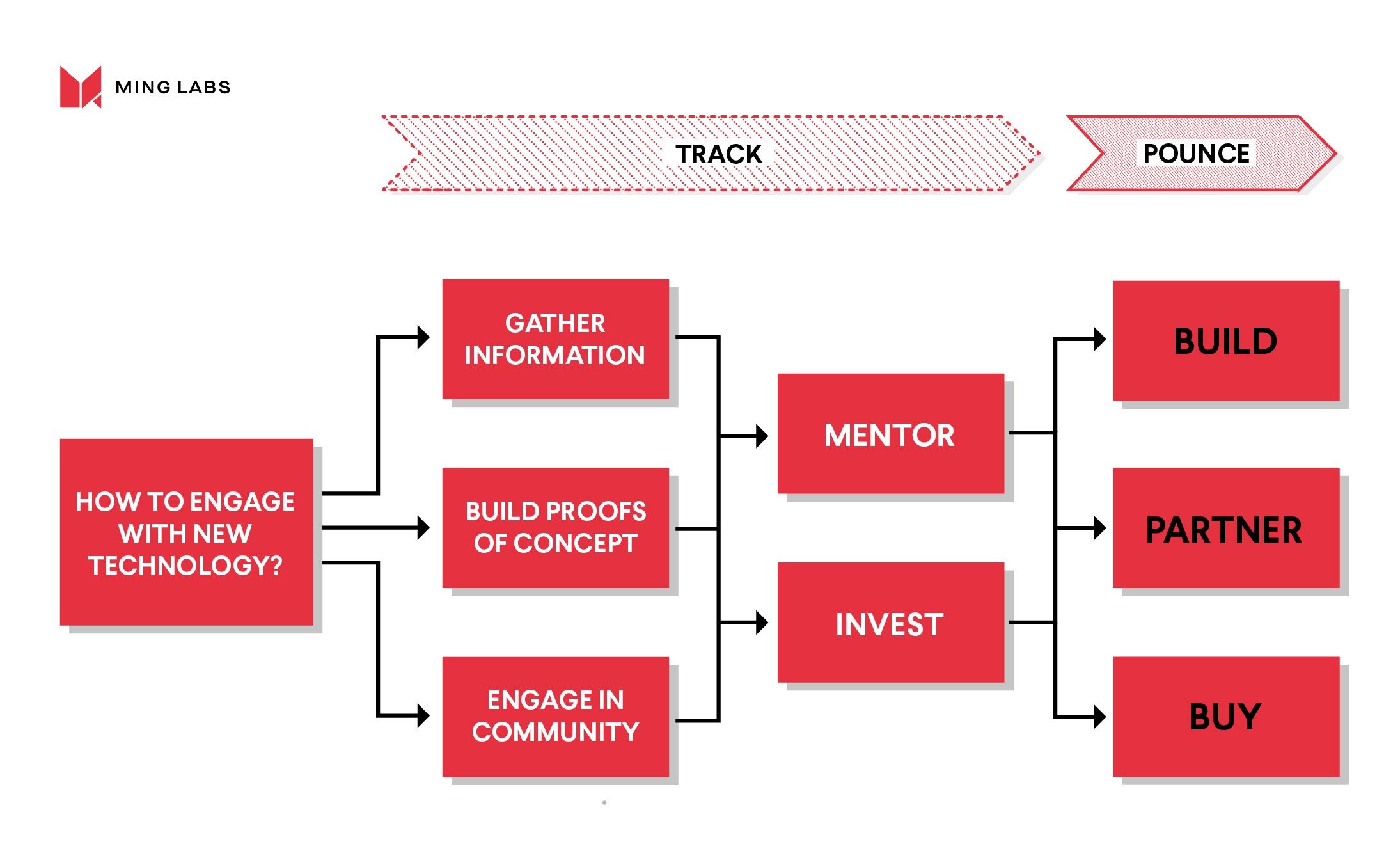 When should a company adopt new technologies? This framework can help