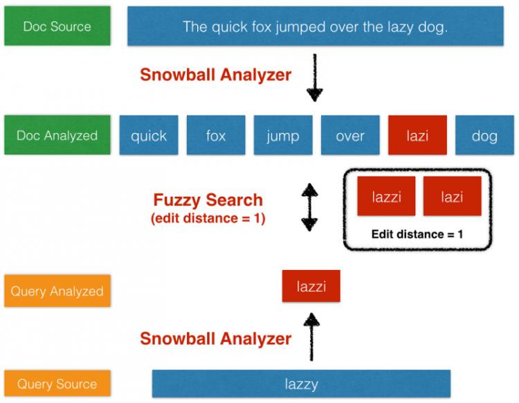 How we built an accurate autocomplete search feature at Traveloka