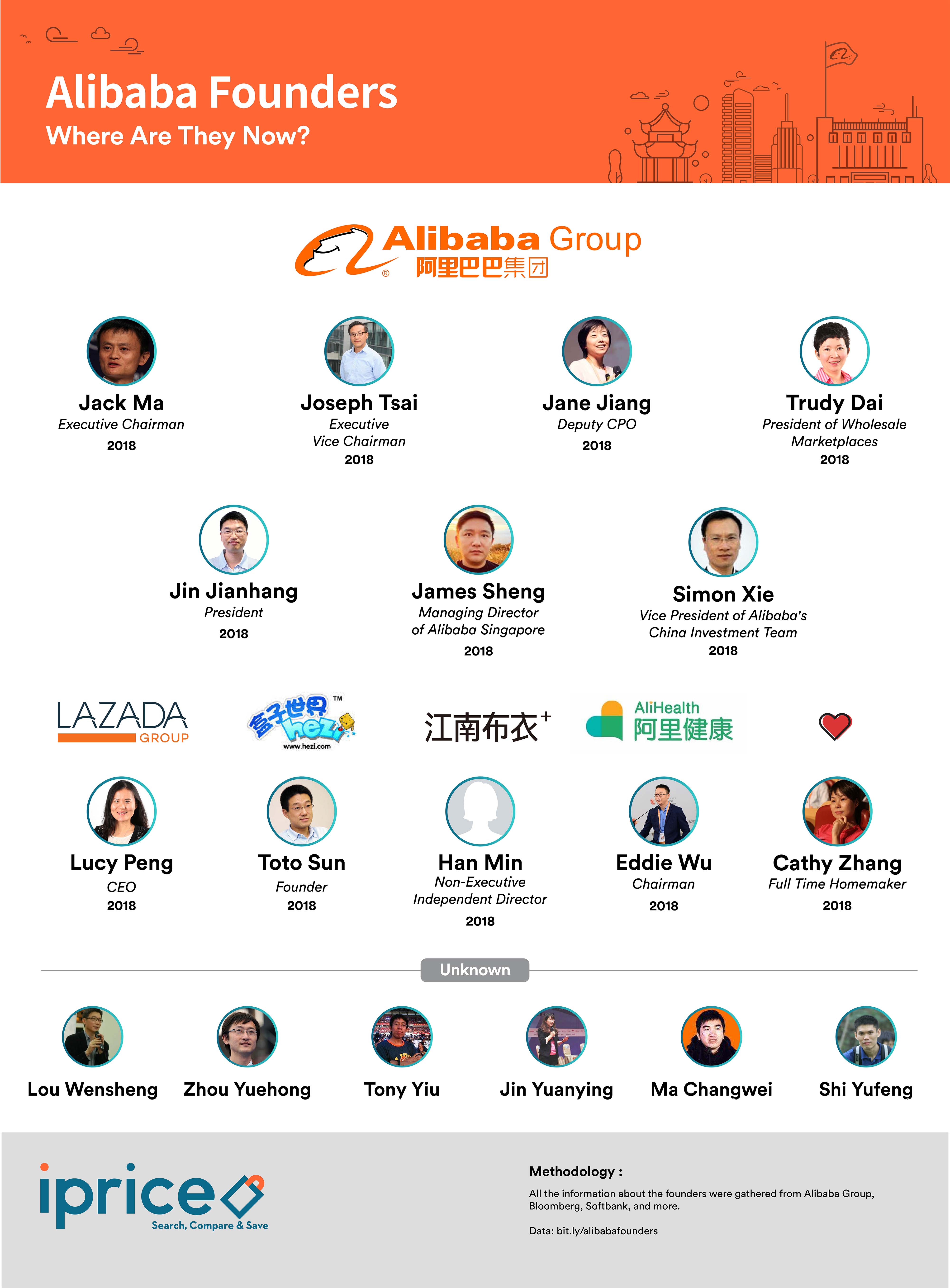 Jack Ma co-founded Alibaba with 17 other people. Here are their stories