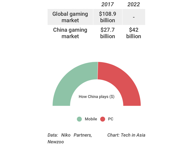 China’s $28b games biz in ‘limbo’ amid crackdown