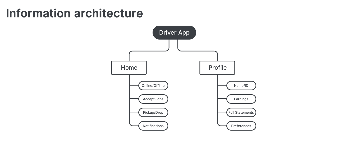 Designing Grab's food delivery app for motorbike drivers
