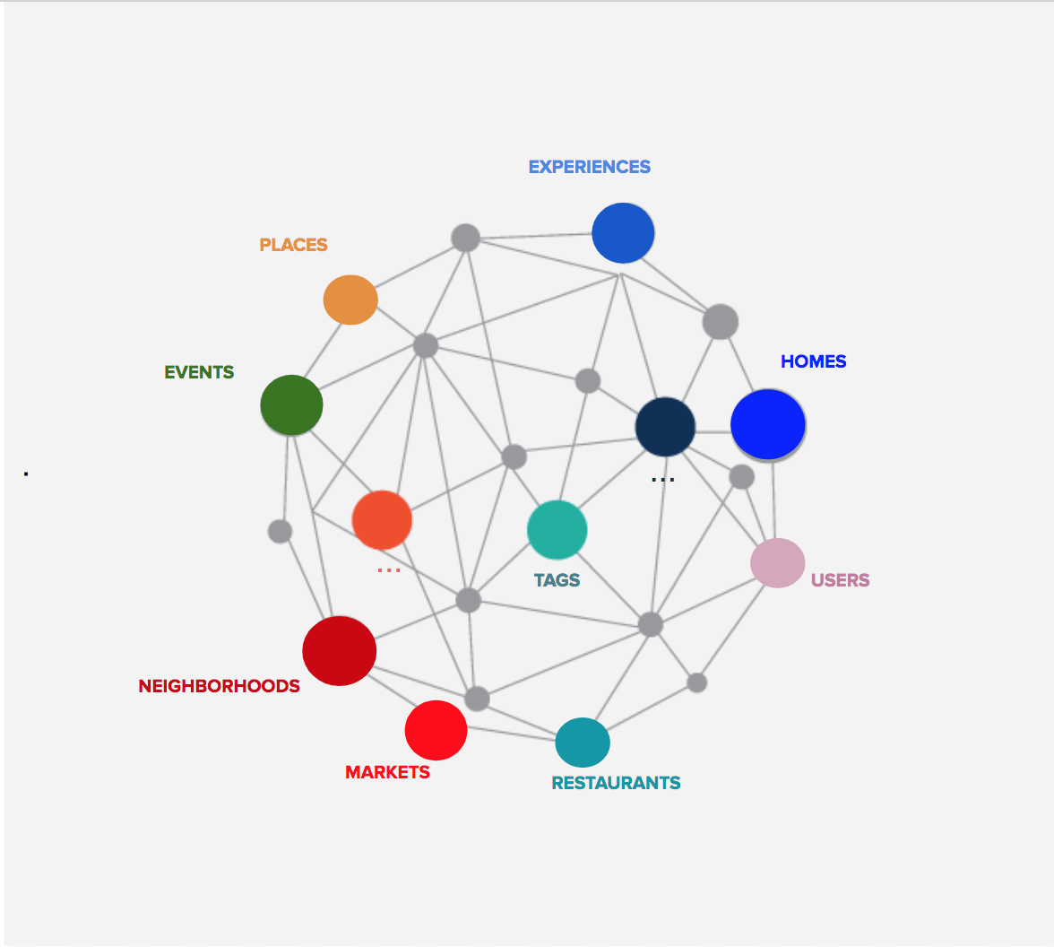 How Airbnb structures its data to help users find relevant search results