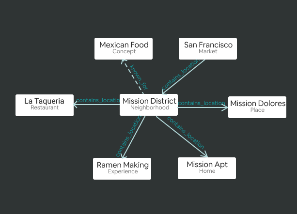 How Airbnb structures its data to help users find relevant search results
